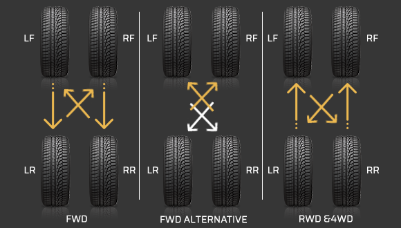 What is a Tyre Rotation - How Often Should You Rotate Vehicle's Tires